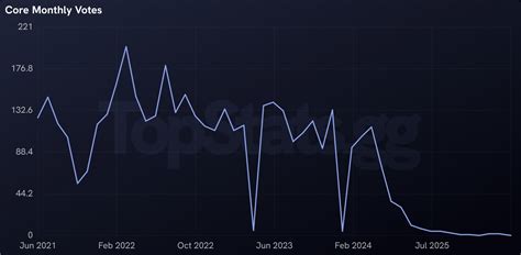 Core Discord Bot Statistics Topstats Gg