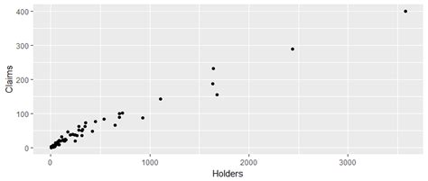 Introduction To Ggplot2