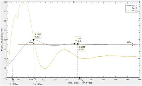 Closed Loop Response Of PID Tuning With Thermocouple Input Download Scientific Diagram