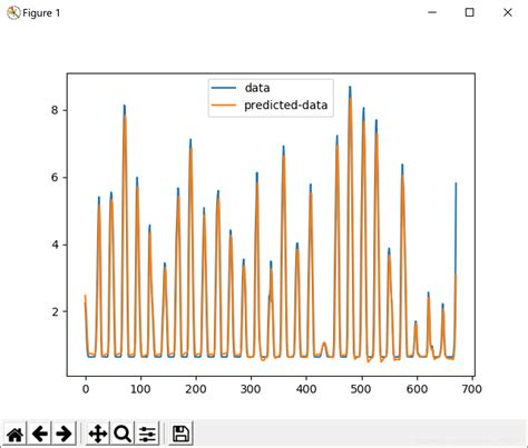 Lstm实践多变量时间序列预测lstm 时间序列模型预测实例 Csdn博客