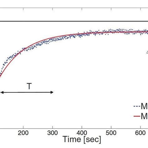 Typical Map Response Due To Step Vasopressor Drug Infusion Download