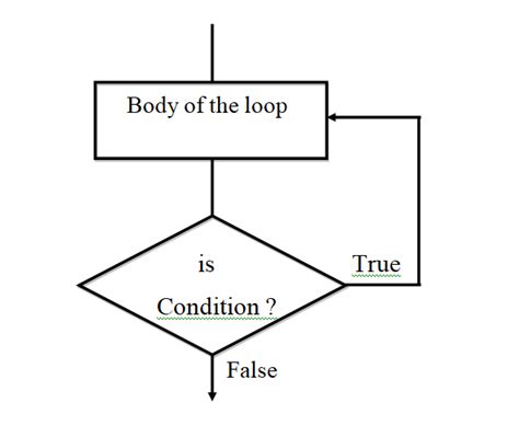 For Loop C Nested For Loop While Loop Do While Loop Flow Control