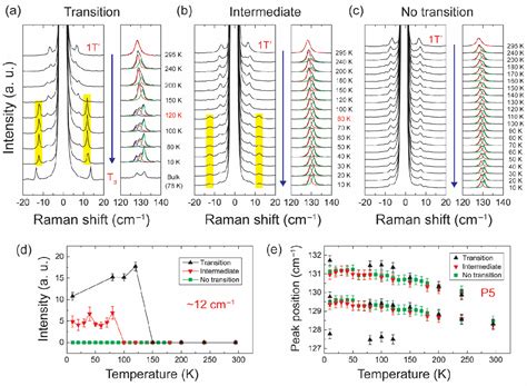 Table 1 From Structural Phase Transition And Interlayer Coupling In Few