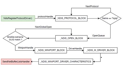 Github Mkiwi Llnm Low Level Network Monitor Proof Of Concept Application Which Detects