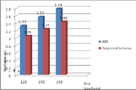 Comparision Result Of Aes And Proposed Scheme Download Scientific Diagram