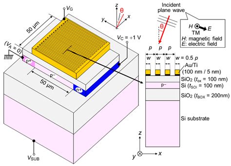 Refractive Index Measurement Using Soi Photodiode With Sp Antenna Toward Soi Cmos Compatible