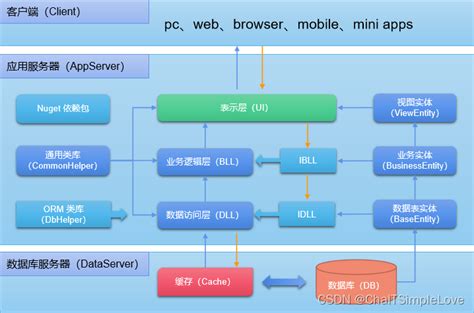从三层架构说起，谈谈对历史项目的小改造 autofac ibll idal csdn博客