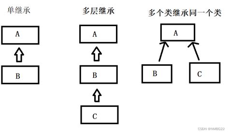 Javase 类和对象三 继承 Csdn博客