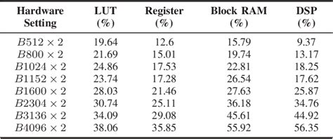 Table I From Modelling And Analysis Of Fpga Based Mpsoc System With