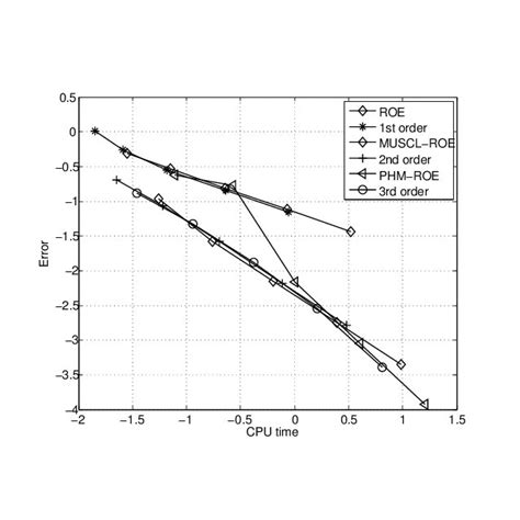 Test 7 Cpu Vs Error Log Scale Download Scientific Diagram
