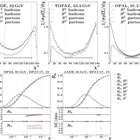 selected data and predictions with different monte carlo setups for eec
