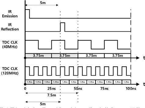 Figure 1 From A 32 X 30 Spad Based Scanless Lidar Sensor With In Pixel