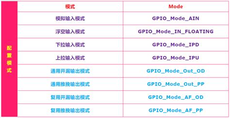 Stm32单片机gpio的8种工作模式stm32单片机gpio工作模式有哪些 Csdn博客