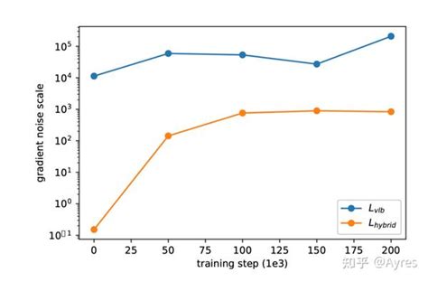 片段翻译 Improved Denoising Diffusion Probabilistic Models 知乎