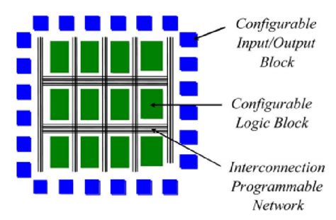 Fpga Architecture 16 Download Scientific Diagram