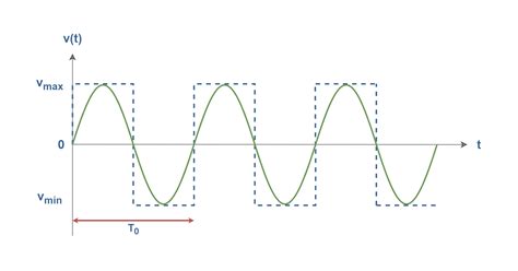The Fourier Analysis Fourier Series Method Electronics Lab