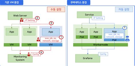 kubernetes 실무에서 느껴본 쿠버네티스가 정말 편한 이유 일프로님의 블로그 인프런 커뮤니티