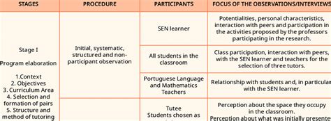 stages in implementing the peer tutoring program download scientific