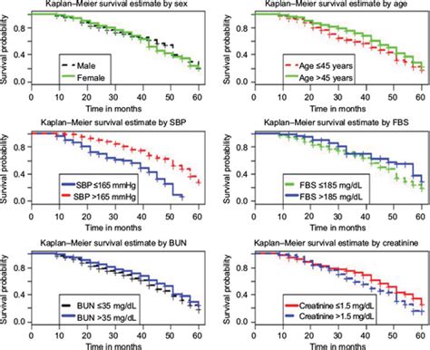 Full Article Modeling Time To Good Control Of Hypertension Using Cox
