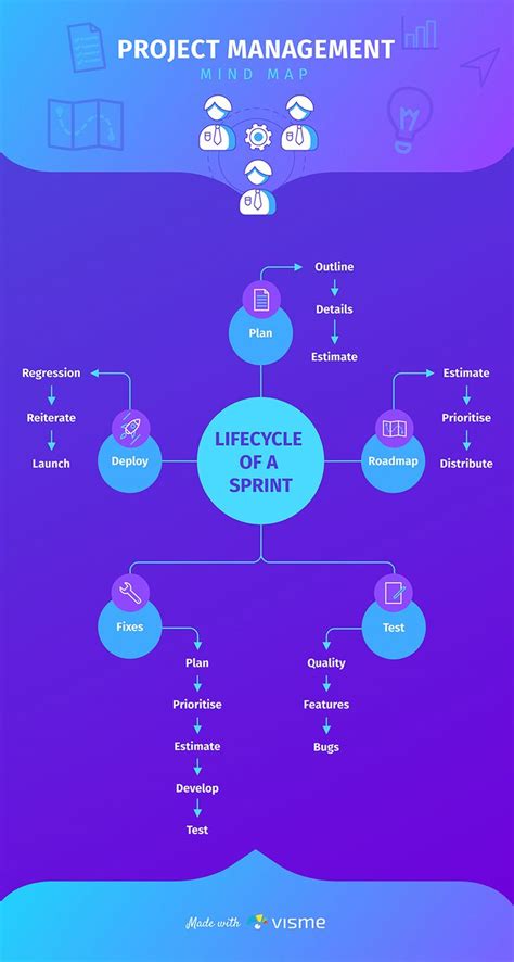 Sprint Lifecycle Mind Map Template Mind Map Template Mind Map Networking Infographic