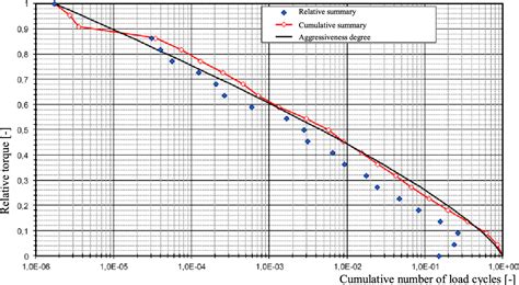 Figure 1 From Design Procedure For Loading Capacity Calculations For Classic Automobile