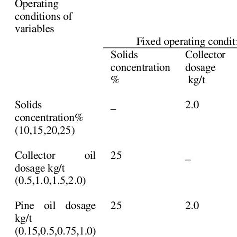 operating conditions of the variables download scientific diagram