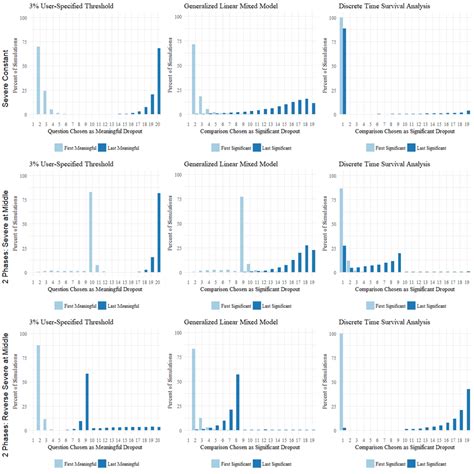 Selected Bar Charts Displaying The Percent Of Simulations Where Each