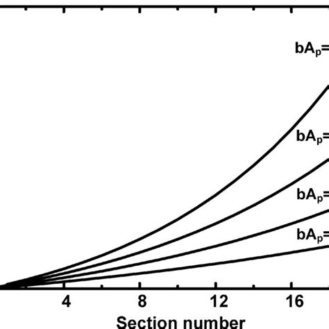 maximum degenerate parametric gain versus section number with different