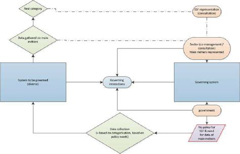 The Interaction Between The Governing System And The System To Be Governed Download Scientific
