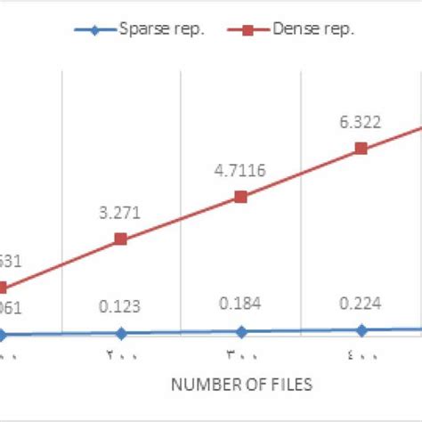 search time of using sparse and dense vector form with a different