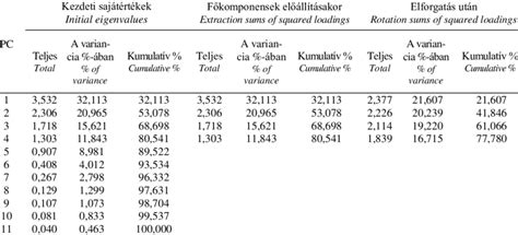 eigenvalues of components and total variance explained by components