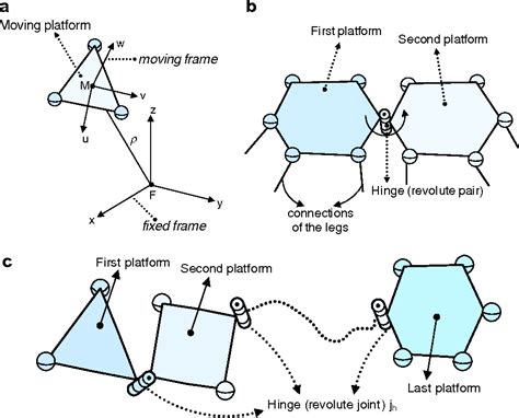 Figure 1 From Structural Synthesis Of Euclidean Platform Robot Manipulators With Variable