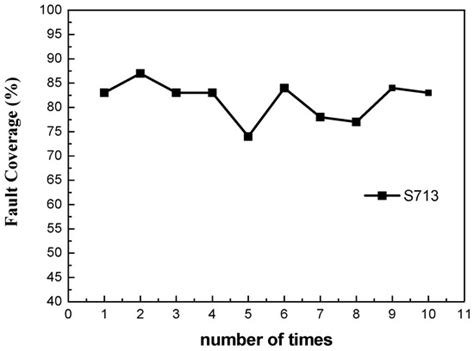 micromachines free full text time varying pseudorandom disturbed