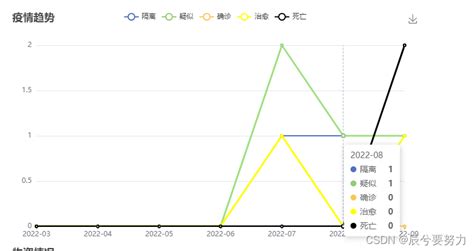 基于springbootvue的疫情防控管理系统vspring Boot Vue下拉框 Csdn博客