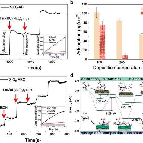 the surface adsorption characterizations of precursors on cu and sio2 a download scientific