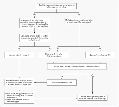 Management Of Opioid Analgesic Overdose Nejm