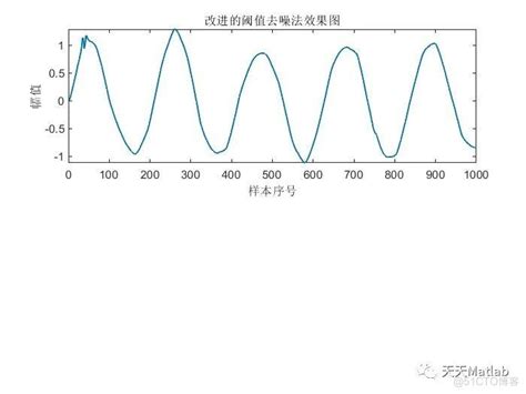 【信号去噪】基于多种小波变换阙值改进的阈值数字实现信号去噪附matlab代码matlab仿真博客的技术博客51cto博客