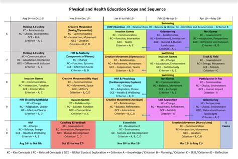 Examples Of Scope And Sequence In Education