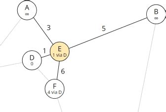 Dijkstra S Algorithm Java Code Examples
