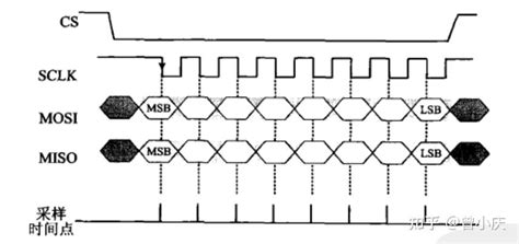 关于stm32使用spi接口实现自通信的一个详细示例（程序实现）