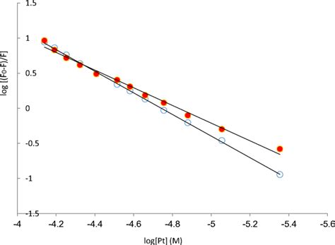 The Best Linear Plot Of Log F F F Against Log Pt Based On The Eq Download Scientific