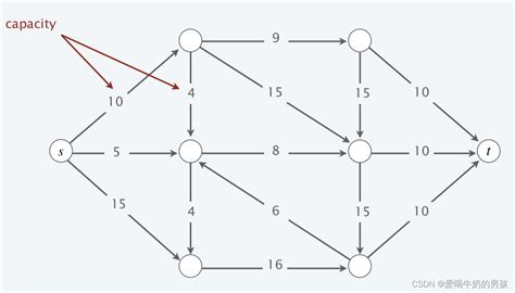 【算法设计与分析】网络流capacity Scaling Algorithm Csdn博客 【算法设计与分析】网络流capacity Scaling Algorithm Csdn博客
