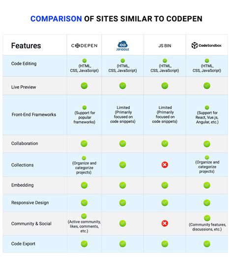 19 Best Codepen Alternatives And Competitors In 2025