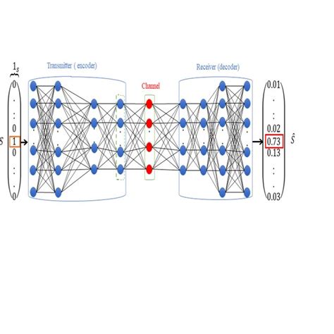 Proposed Papr Reduction Method Based On Auto Encoder In Uwa Ofdm System