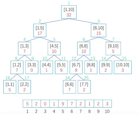 高级数据结构 线段树