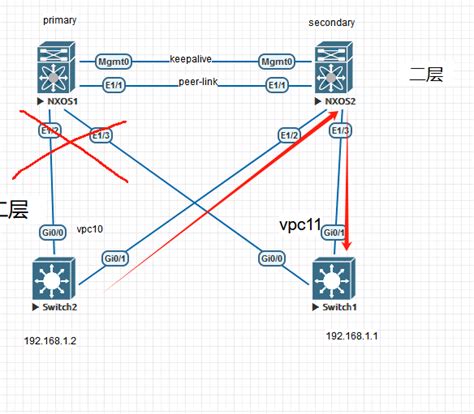 Vpc下挂设备只走右边secondary设备，不走左边是哪里配置有问题。 Cisco Community
