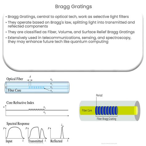 Bragg Gratings Electricity Magnetism