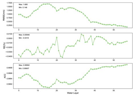 Jmse Free Full Text A Method For Sound Speed Profile Prediction