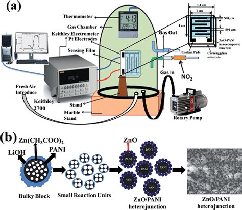 A Schematic Diagram Of Sensing Device And B Schematic Illustrating