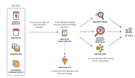 Progress News Progress Openedge Abl Using Aws Glue And Spark With Mongodb Via Jdbc